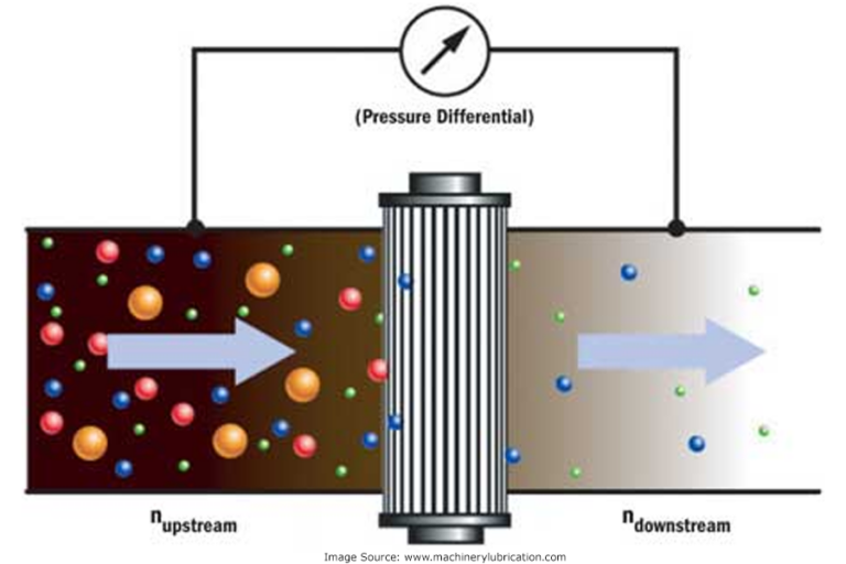 Hydraulic Filter Ratings Explained: Understanding Performance and ...